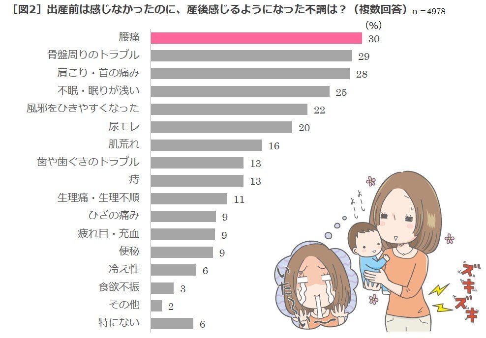 【news】ママの体調は妊娠中よりも産後がツライ!産後あらわれる不調の第1位は「腰痛」 絵本ナビスタイル